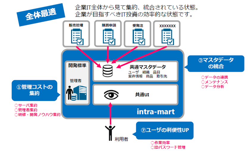 intra-mart – 炭平コンピューターシステム株式会社